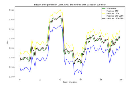 Bitcoin price prediction using LSTM, GRU and hybrid LSTM-GRU with bayesian optimization, random ...