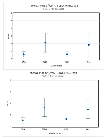 Parameter less hybrid IG-Jaya approach for permutation flow shop scheduling problem
