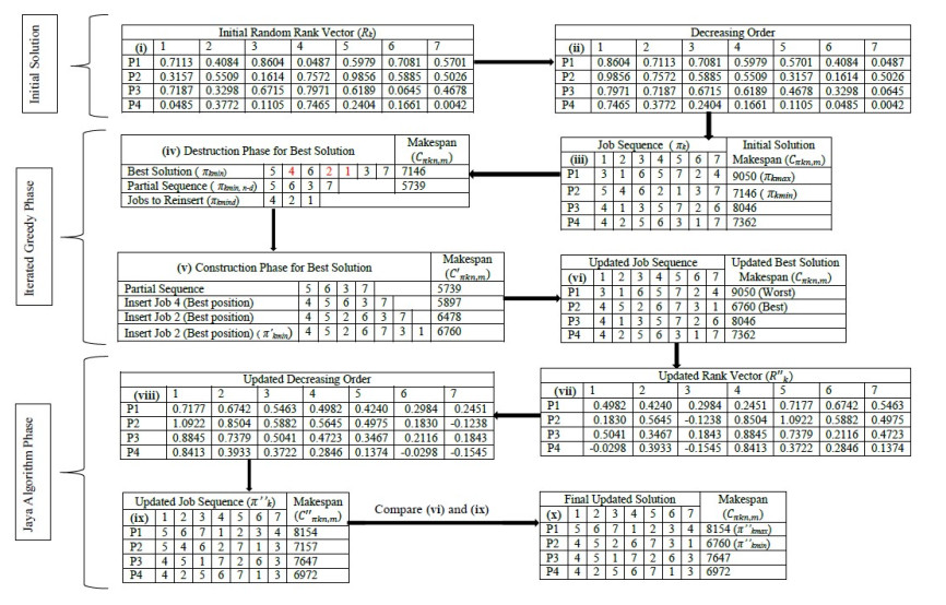 Parameter less hybrid IG-Jaya approach for permutation flow shop scheduling problem
