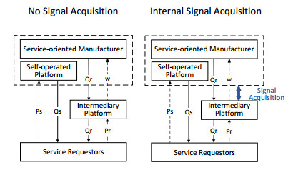 Decision-making for demand signal in crowdsourcing platform