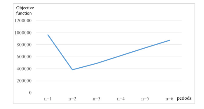 Optimization of an economic ordering quantity model for non ...