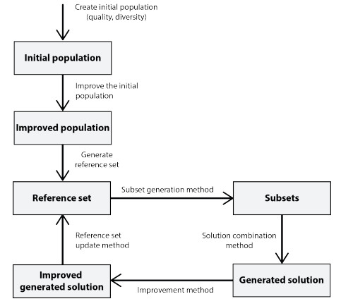 Scatter search with stochastic beam search on the coalition formation ...
