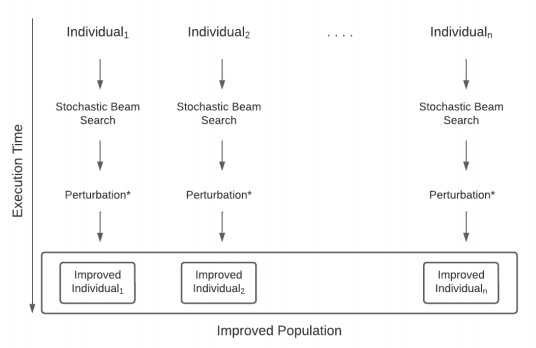 Scatter search with stochastic beam search on the coalition formation problem