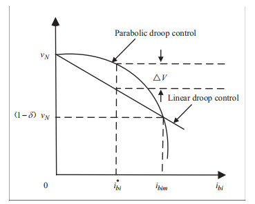 Bus voltage stability control of DC microgrid considering voltage ...