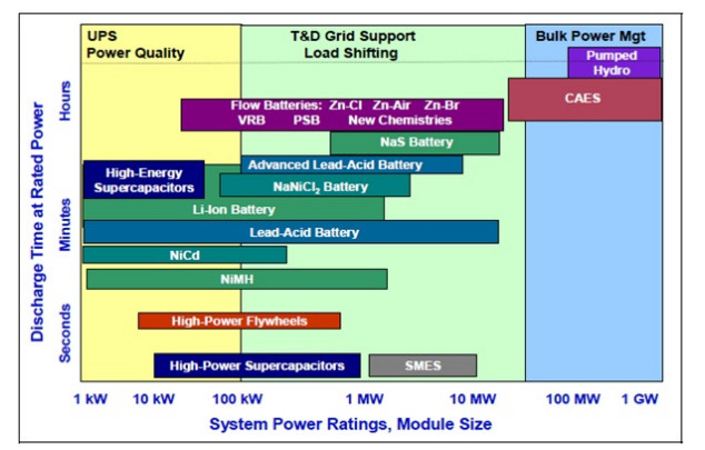 Evaluation of energy storage alternatives for hybrid energy systems ...