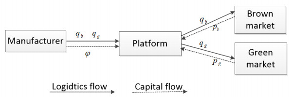 Optimal green product segmentation and differential pricing in a ...