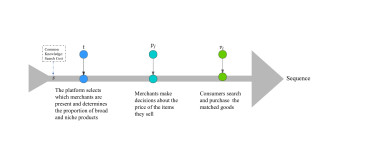 Broad or niche? decision-making options based on e-commerce platforms