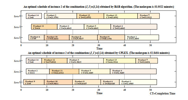 An exact branch-and-bound algorithm for seru scheduling problem with sequence-dependent setup ...