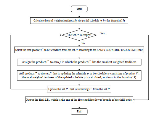 An exact branch-and-bound algorithm for seru scheduling problem with sequence-dependent setup ...