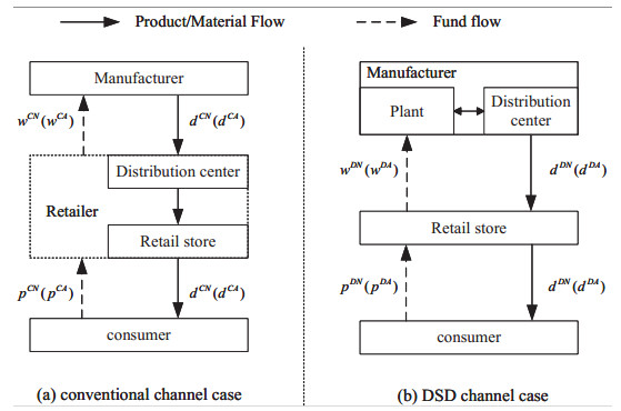Direct-store-delivery strategy of a supply chain considering corporate ...