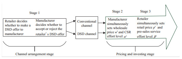 Direct-store-delivery strategy of a supply chain considering corporate ...