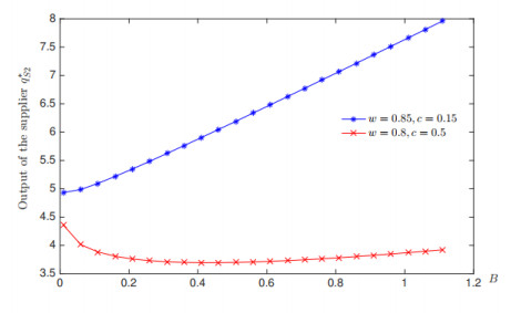 Joint financing arrangements for E-commerce supply chain with capital ...