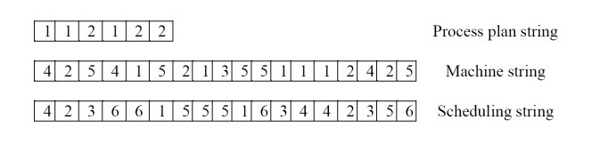 Firefly algorithm hybridized with genetic algorithm for multi-objective integrated process ...