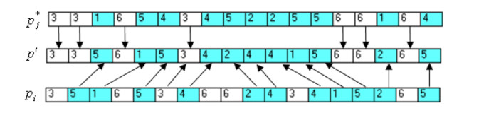 Firefly algorithm hybridized with genetic algorithm for multi-objective integrated process ...