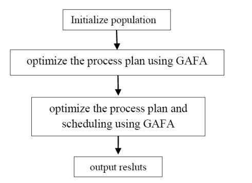 Firefly algorithm hybridized with genetic algorithm for multi-objective integrated process ...