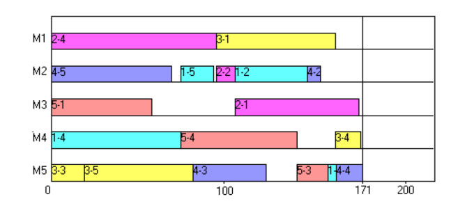 Firefly algorithm hybridized with genetic algorithm for multi-objective integrated process ...