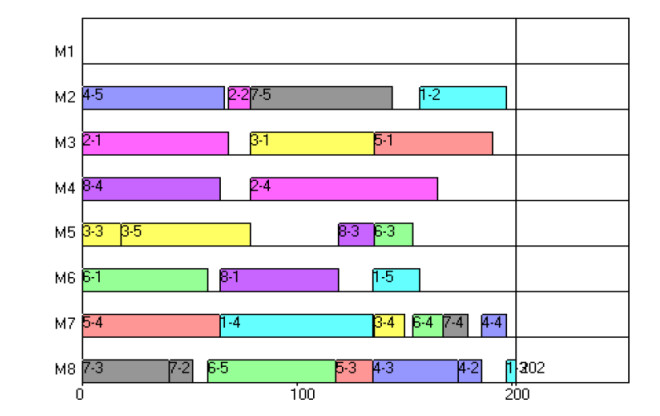 Firefly algorithm hybridized with genetic algorithm for multi-objective integrated process ...