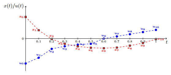 On the correlation of local collocation and control parameterization methods