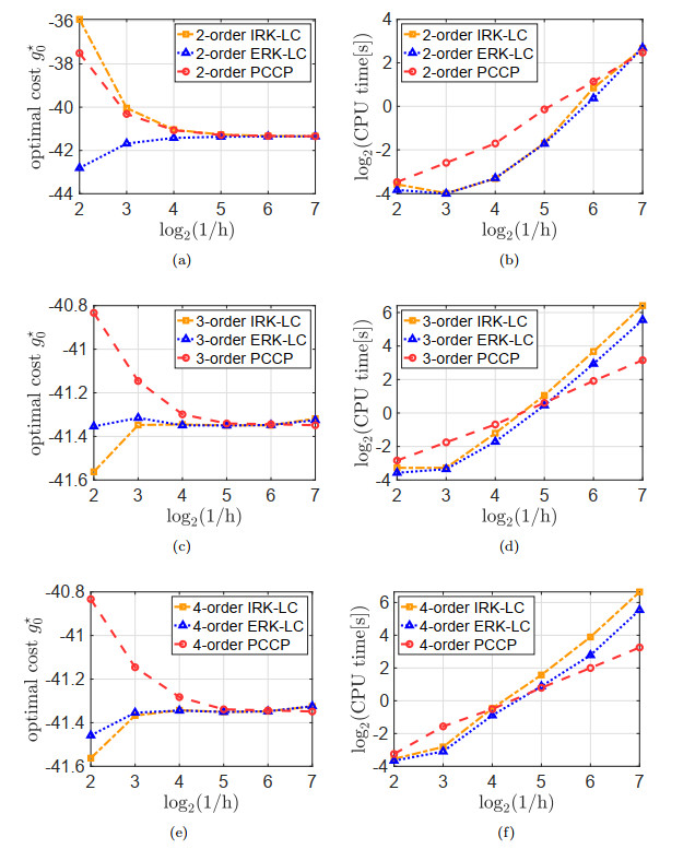 On the correlation of local collocation and control parameterization methods