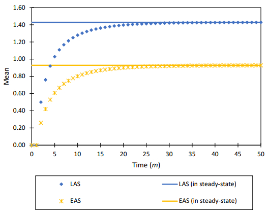 Transient behavior of a discrete-time renewal population growth model ...