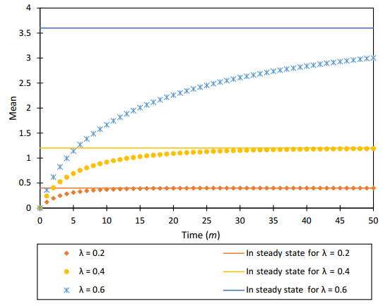 Transient behavior of a discrete-time renewal population growth model ...