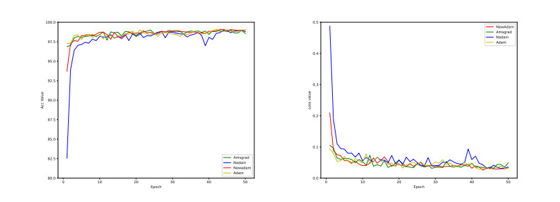 A modification of adaptive moment estimation (adam) for machine learning