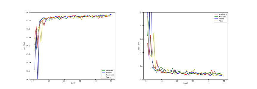 A modification of adaptive moment estimation (adam) for machine learning