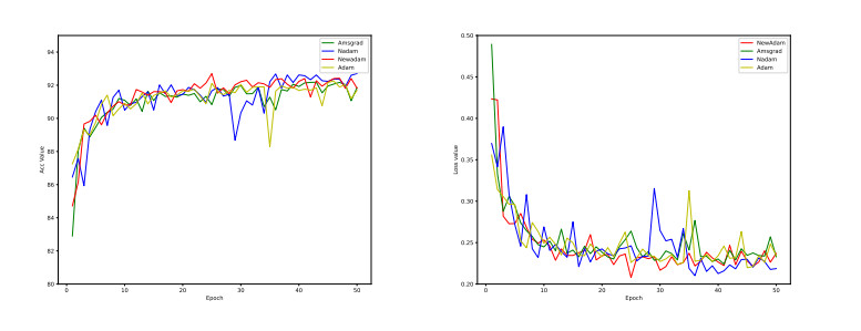 A modification of adaptive moment estimation (adam) for machine learning