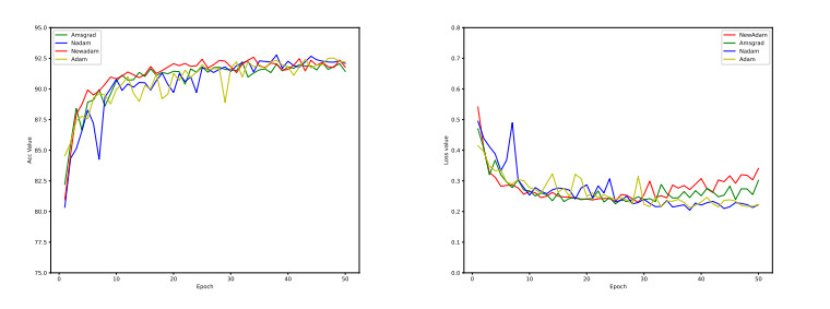A modification of adaptive moment estimation (adam) for machine learning
