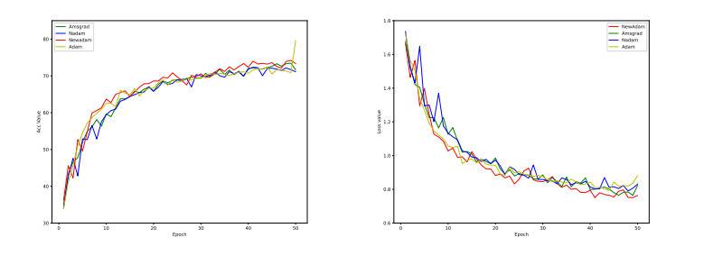 A modification of adaptive moment estimation (adam) for machine learning