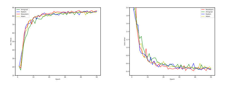 A modification of adaptive moment estimation (adam) for machine learning
