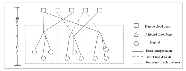 Bi-level programming for emergency blood transshipment-allocation considering substitution ...