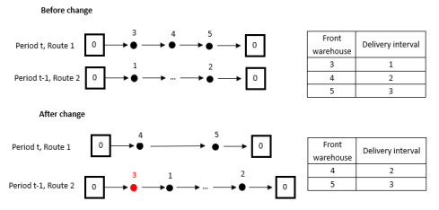 Robust optimization approaches for the perishable product inventory routing problem with demand ...
