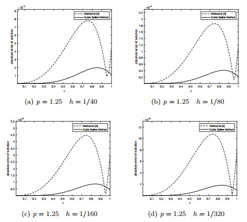 A cubic spline interpolation based numerical method for fractional ...