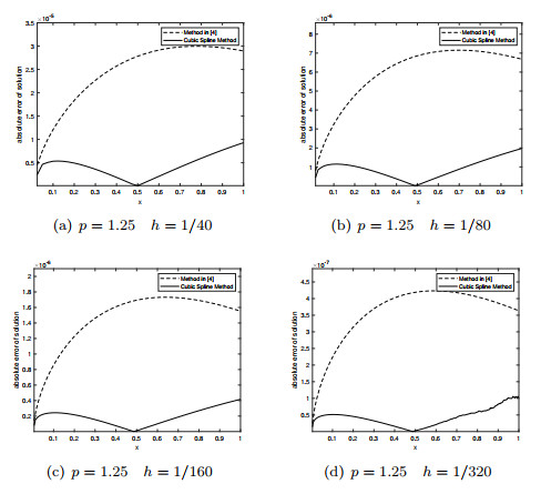 A cubic spline interpolation based numerical method for fractional ...
