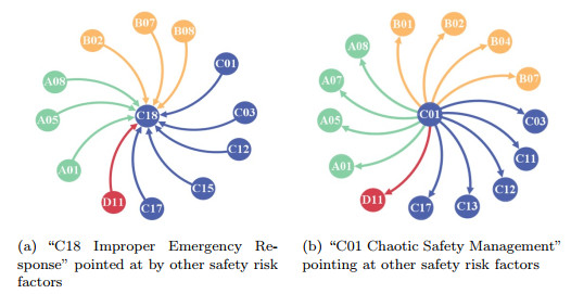 Using data mining and complex network analysis for causal analysis of ...