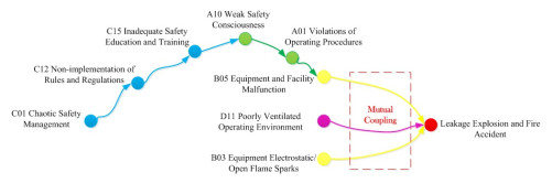 Using data mining and complex network analysis for causal analysis of ...