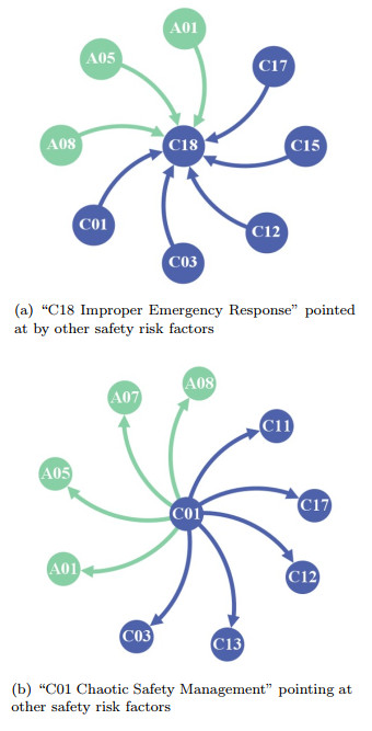 Using data mining and complex network analysis for causal analysis of ...