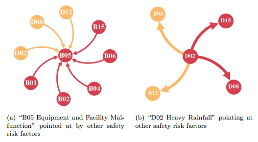 Using data mining and complex network analysis for causal analysis of ...