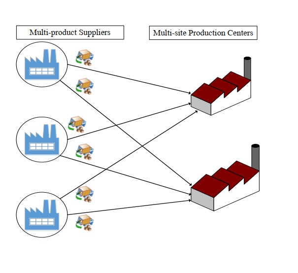 Modeling a stochastic multi-objective, multi-site, multi-mode, and multi-item supplier selection ...