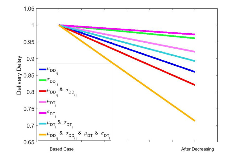 Modeling a stochastic multi-objective, multi-site, multi-mode, and multi-item supplier selection ...