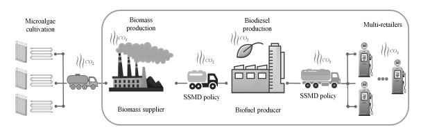 Sustainable production delivery mechanism for third-generation ...