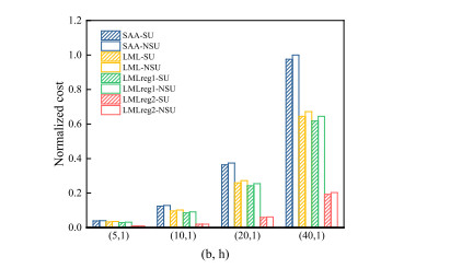 A data-driven newsvendor model with unknown demand and supply distribution