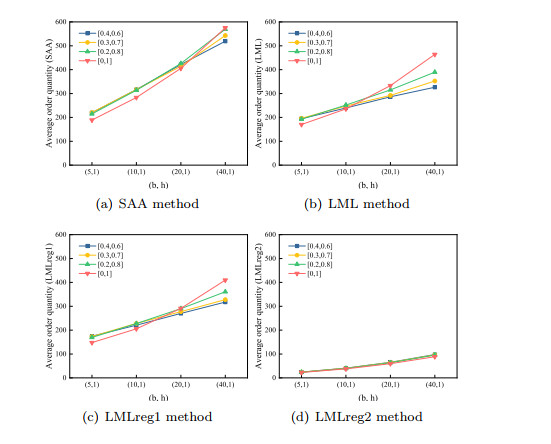 A data-driven newsvendor model with unknown demand and supply distribution