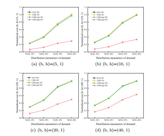 A data-driven newsvendor model with unknown demand and supply distribution