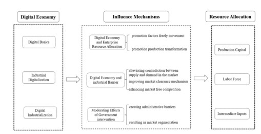 An analysis of the internal relationship between the digital economy ...