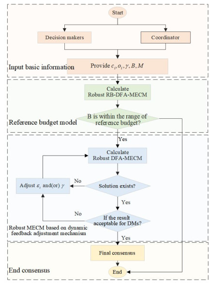 Robust maximum expert consensus modeling with dynamic feedback mechanism under uncertain ...