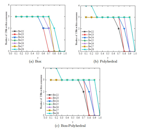Robust maximum expert consensus modeling with dynamic feedback mechanism under uncertain ...
