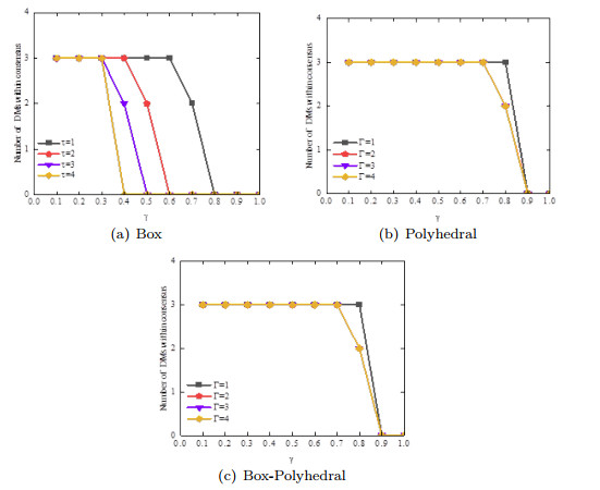 Robust maximum expert consensus modeling with dynamic feedback mechanism under uncertain ...