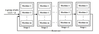 Integrating meta-heuristics and Q-learning for solving hybrid flow shop ...